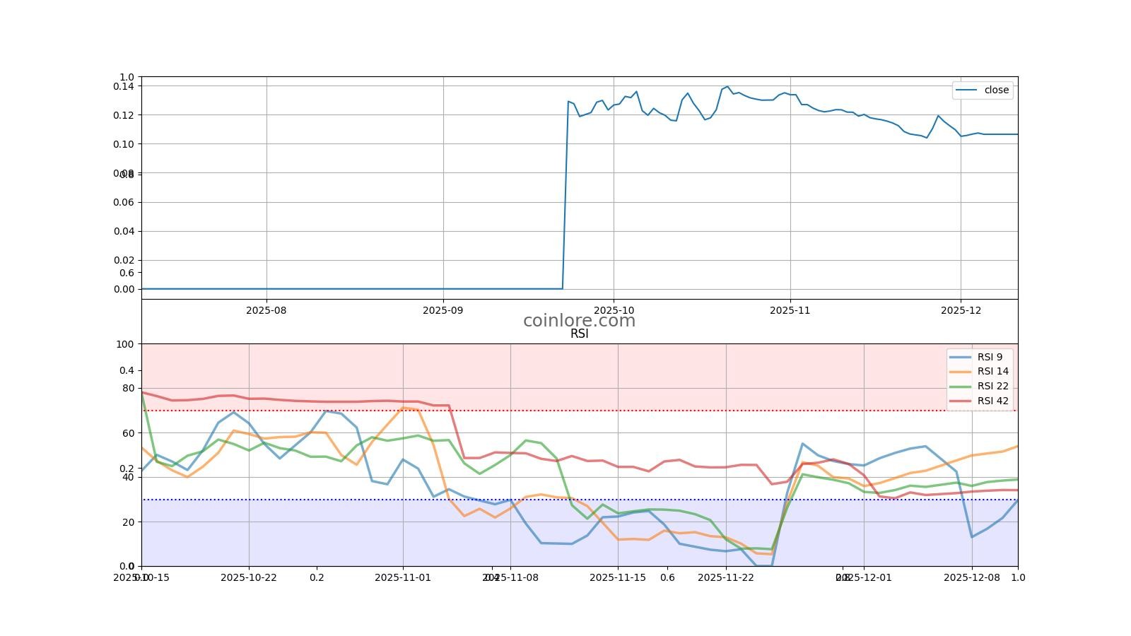 Starbase RSI indicator
