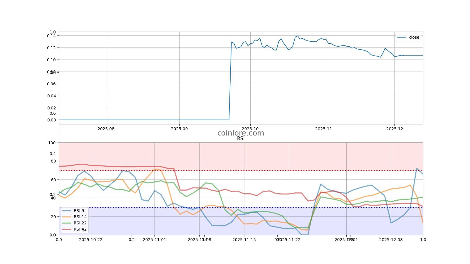Starbase RSI indicator