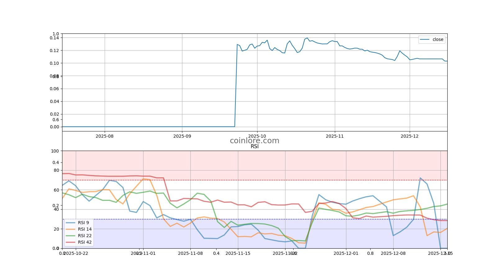 Starbase RSI indicator