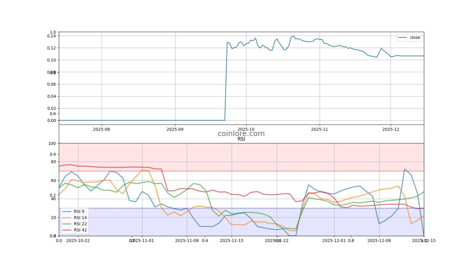 Starbase RSI indicator