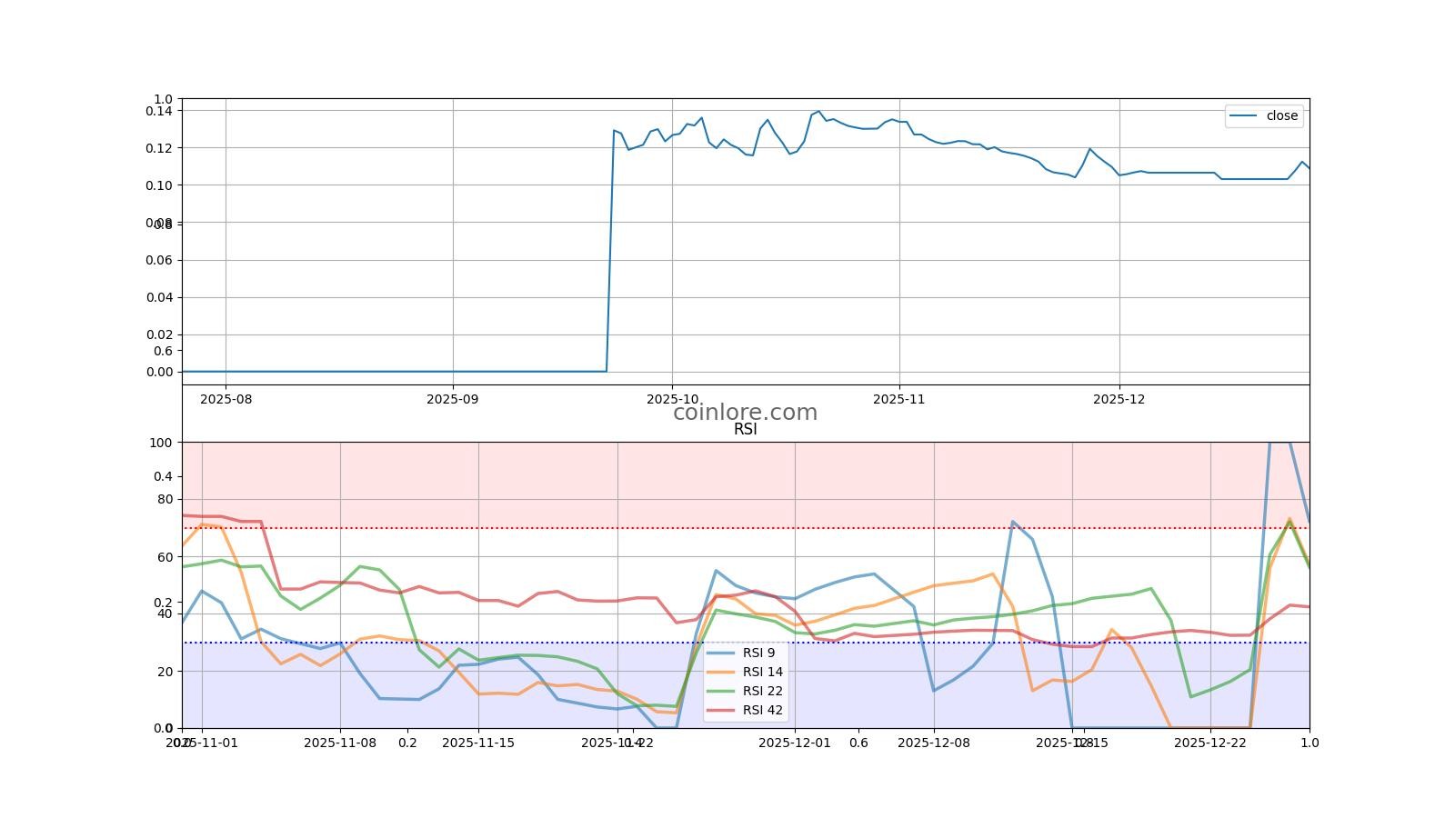 Starbase RSI indicator