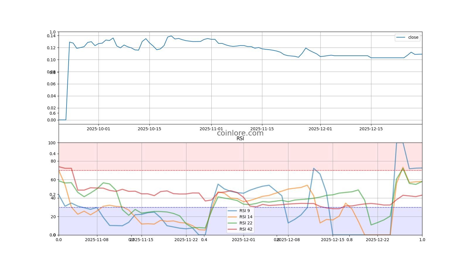 Starbase RSI indicator