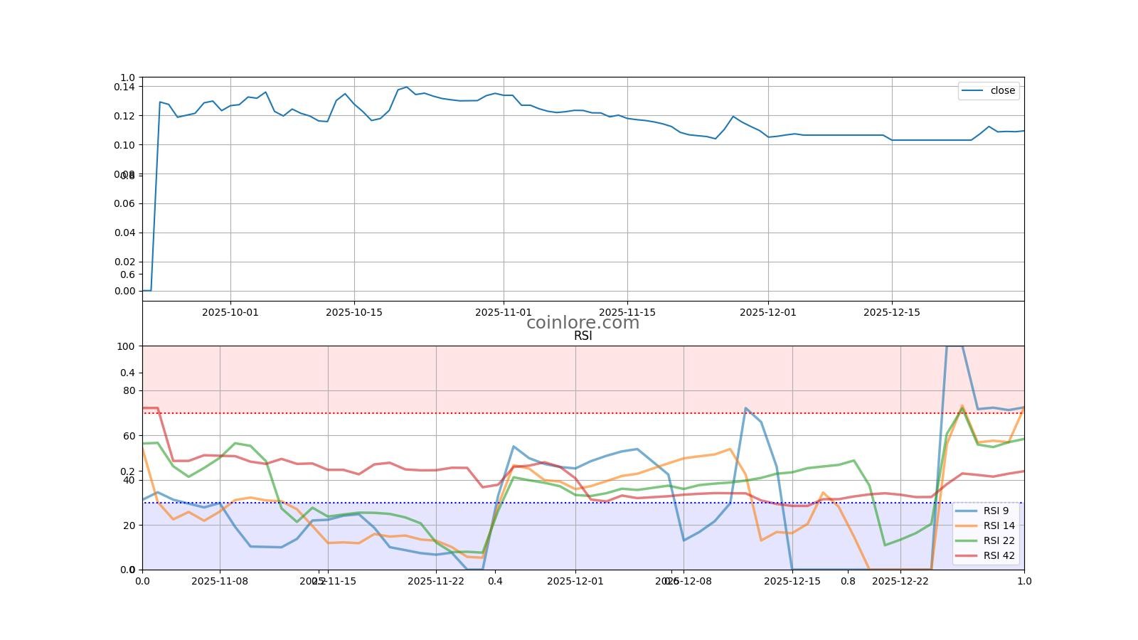 Starbase RSI indicator
