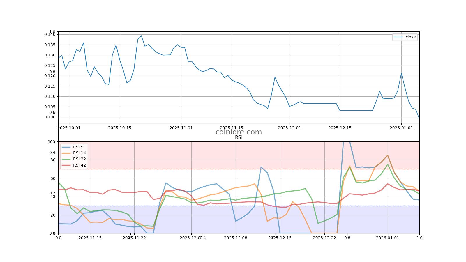 Starbase RSI indicator