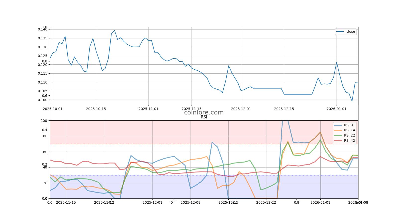 Starbase RSI indicator