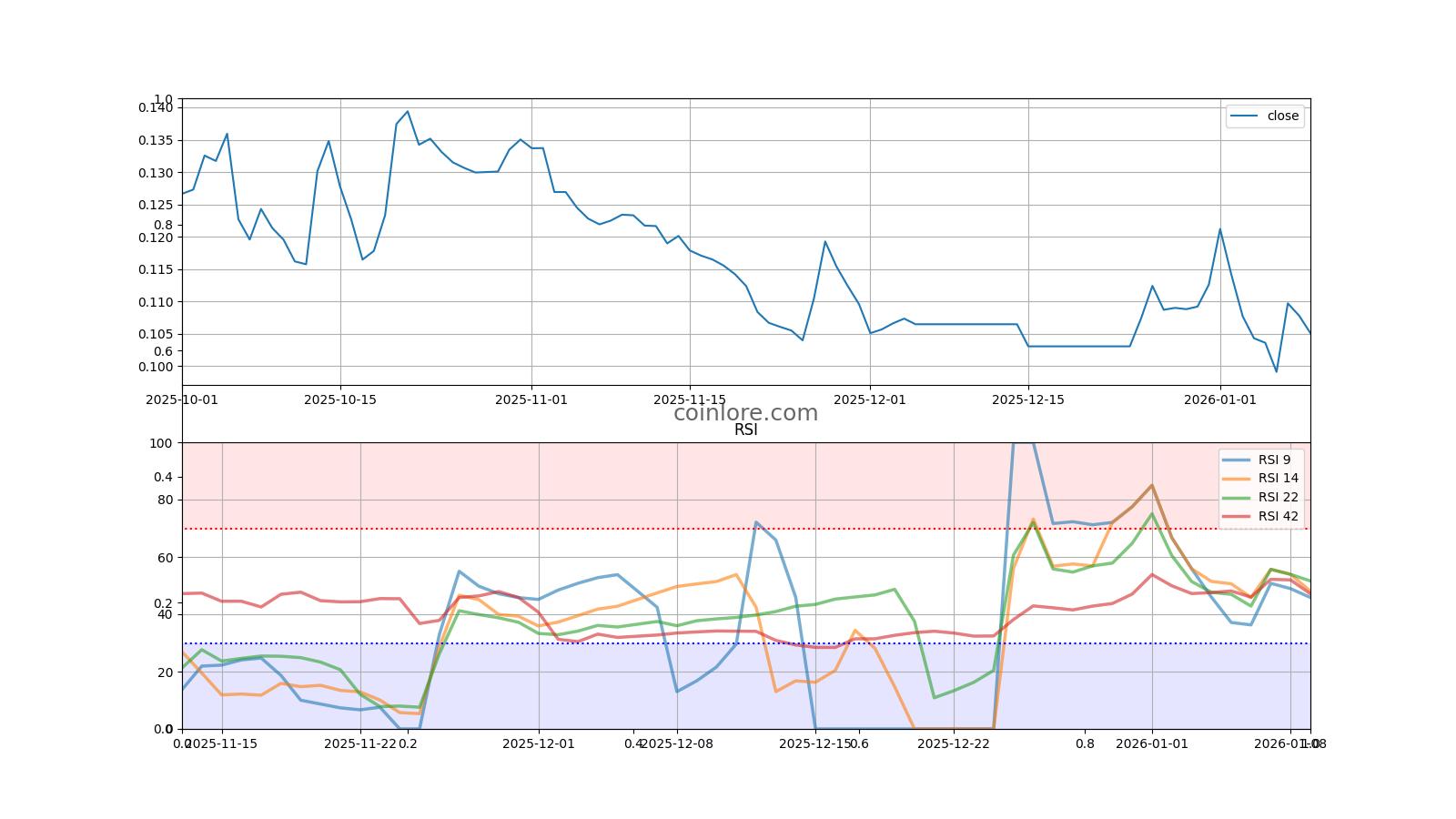 Starbase RSI indicator