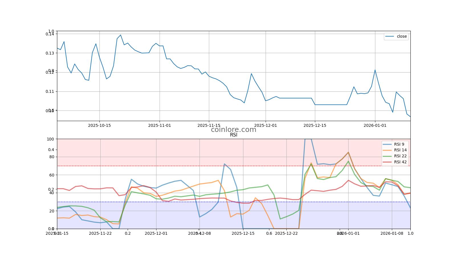 Starbase RSI indicator