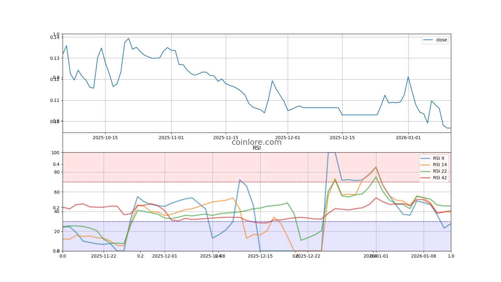 Starbase RSI indicator