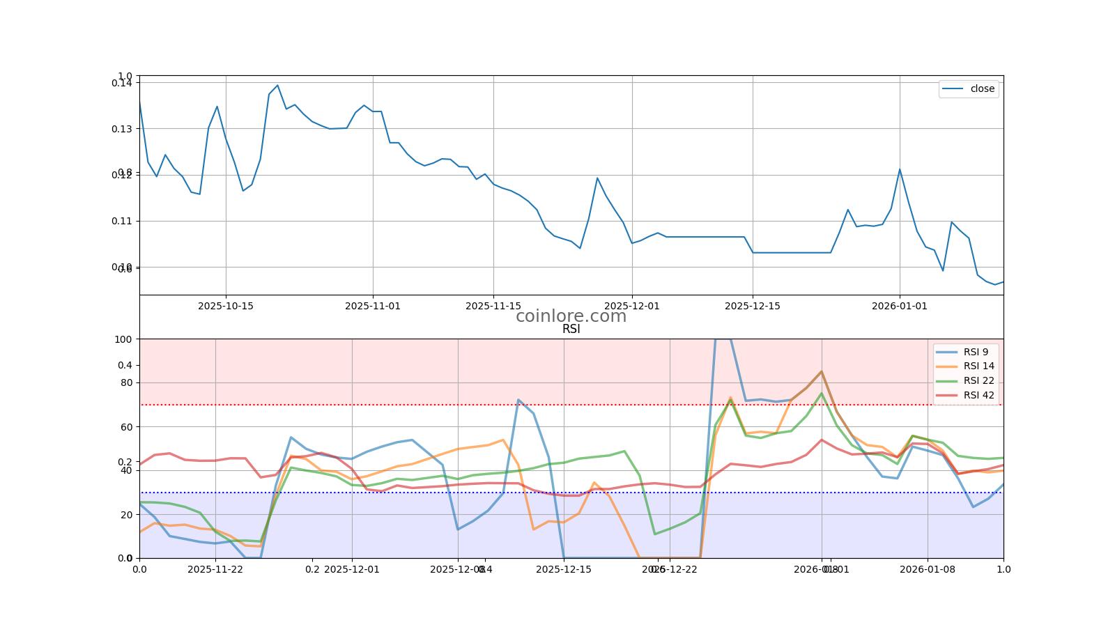 Starbase RSI indicator