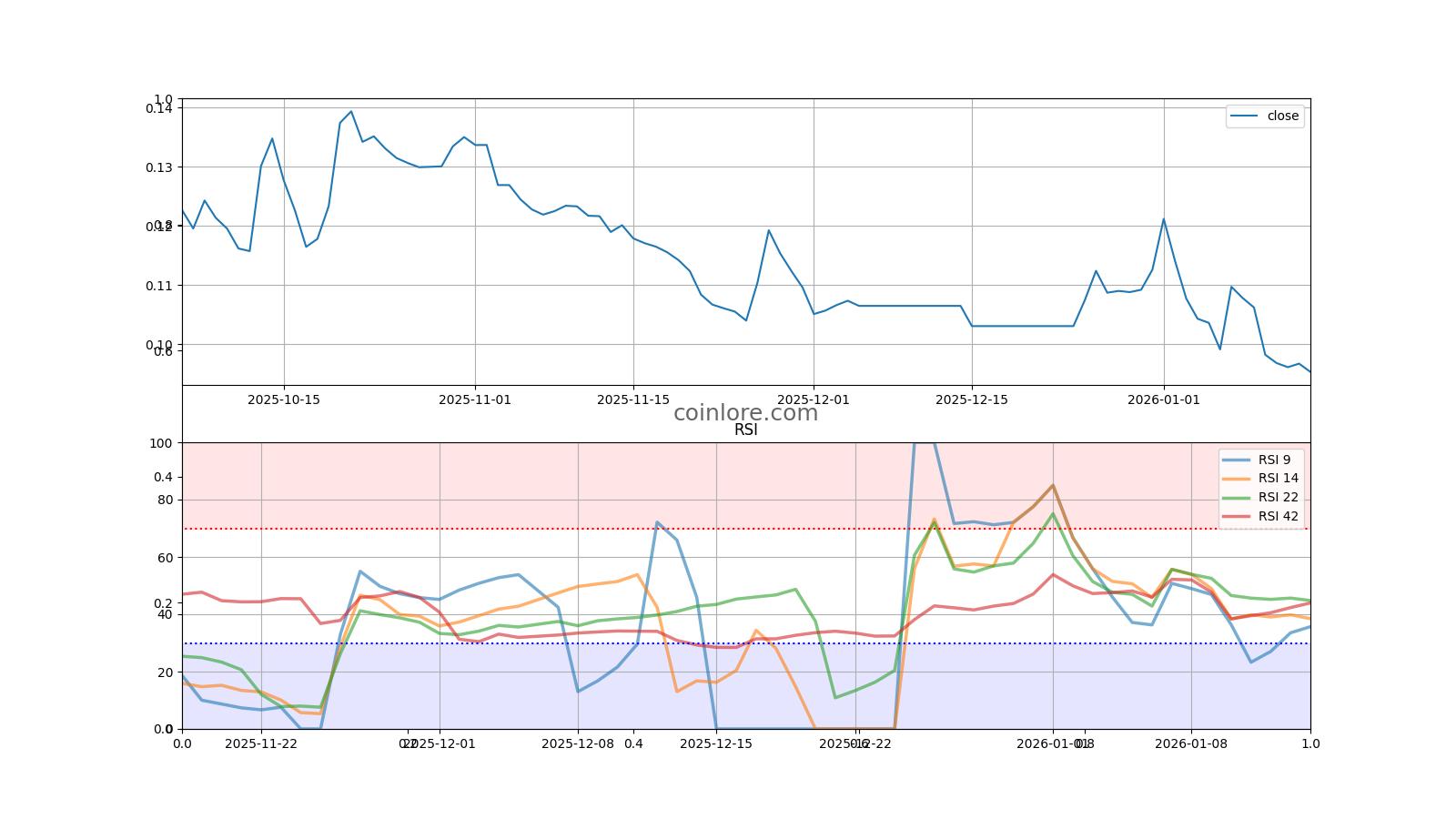 Starbase RSI indicator