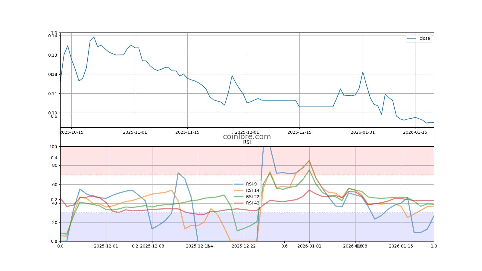 Starbase RSI indicator