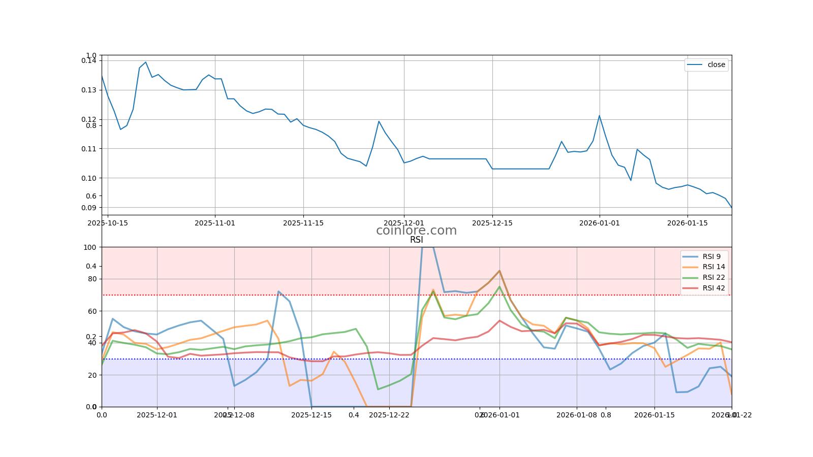 Starbase RSI indicator