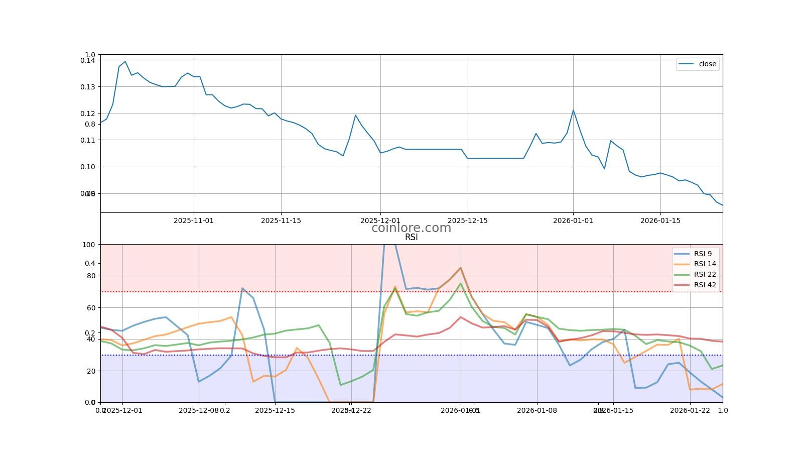 Starbase RSI indicator