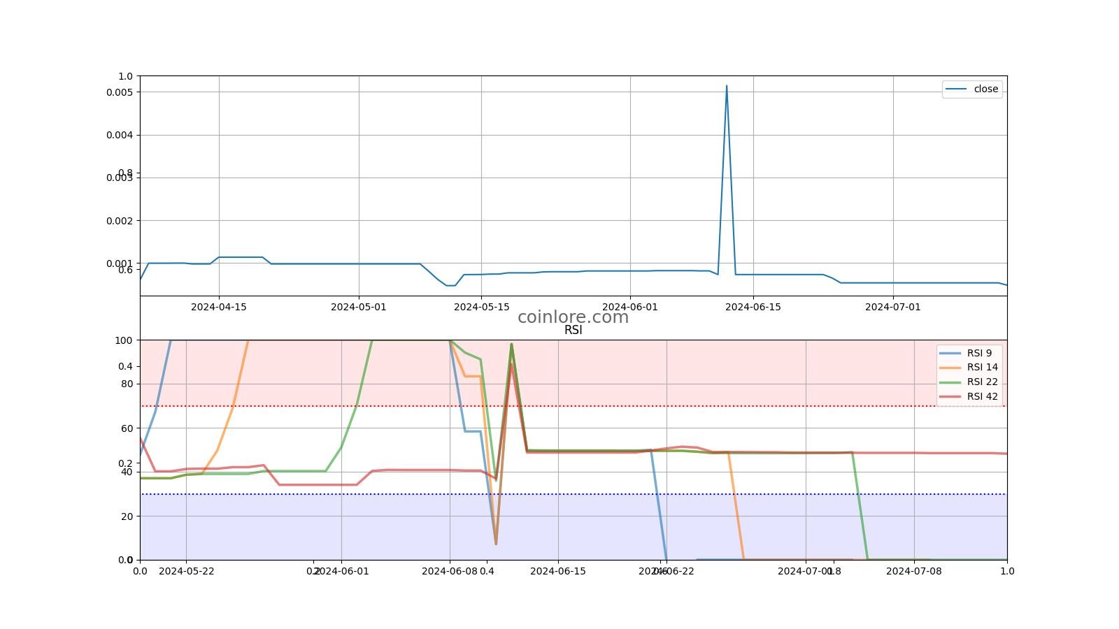 Starbase RSI indicator