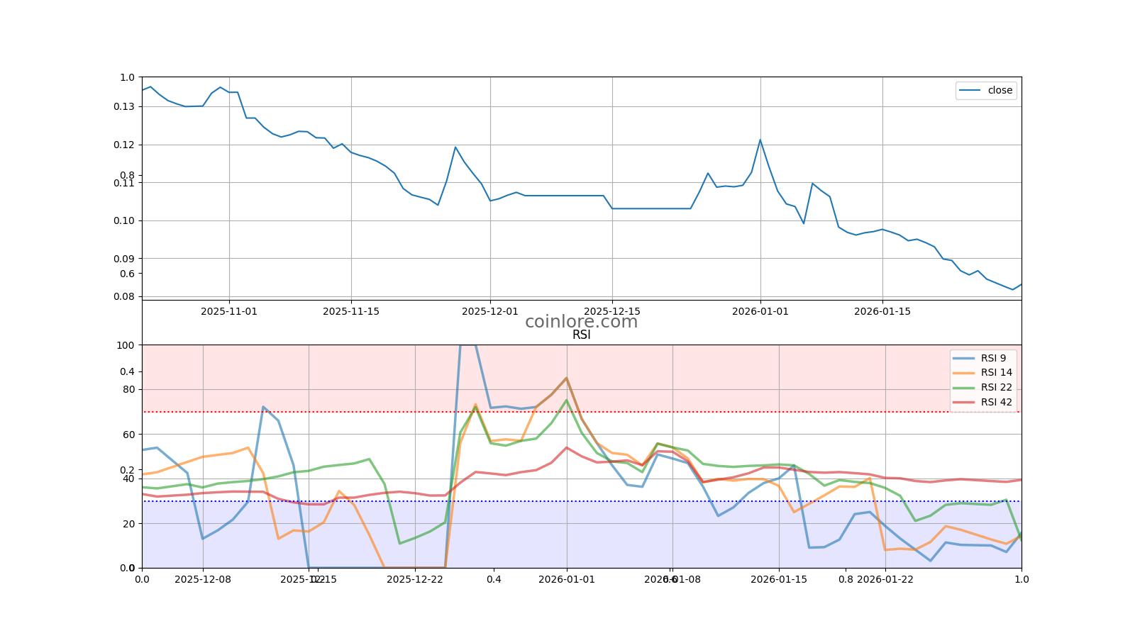 Starbase RSI indicator