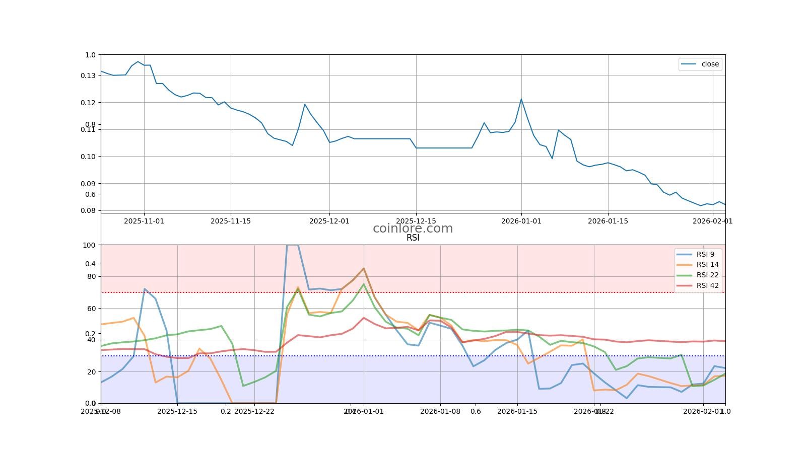 Starbase RSI indicator