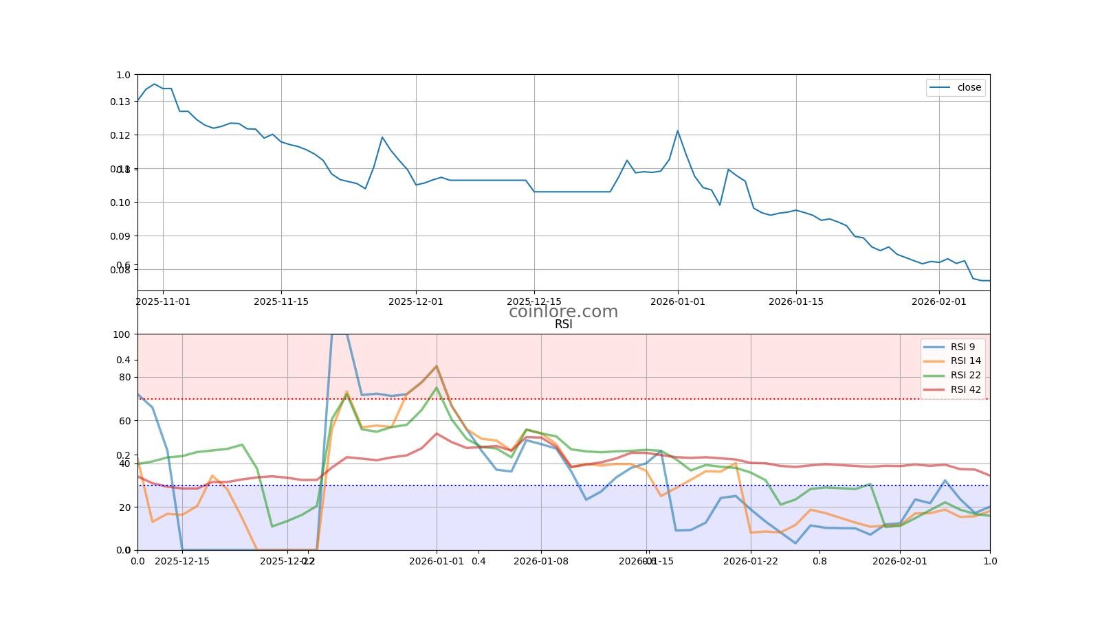 Starbase RSI indicator