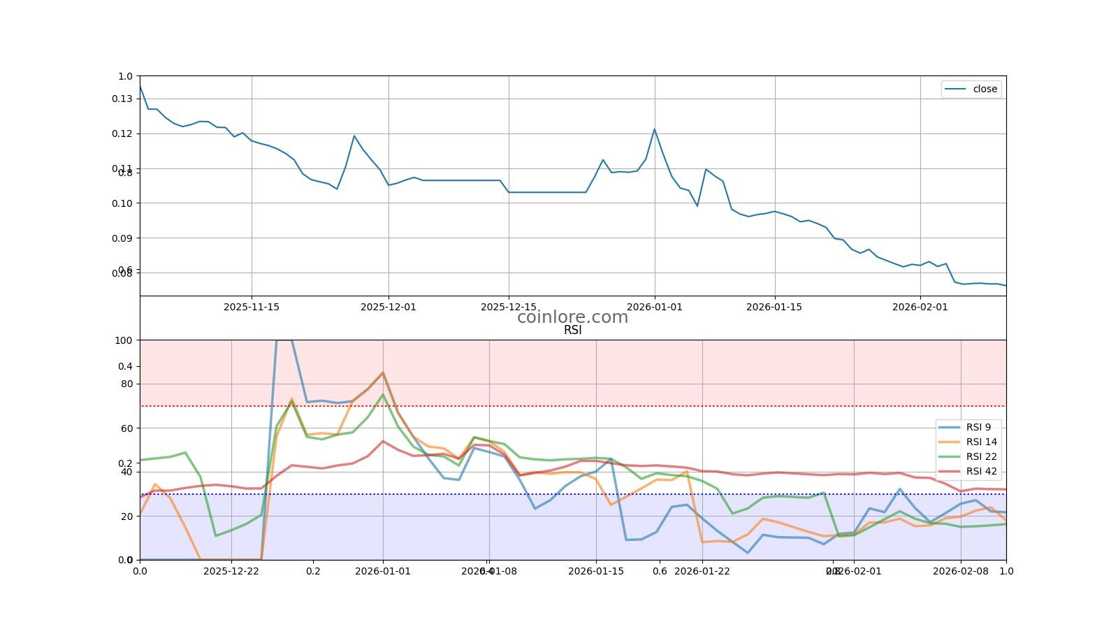 Starbase RSI indicator