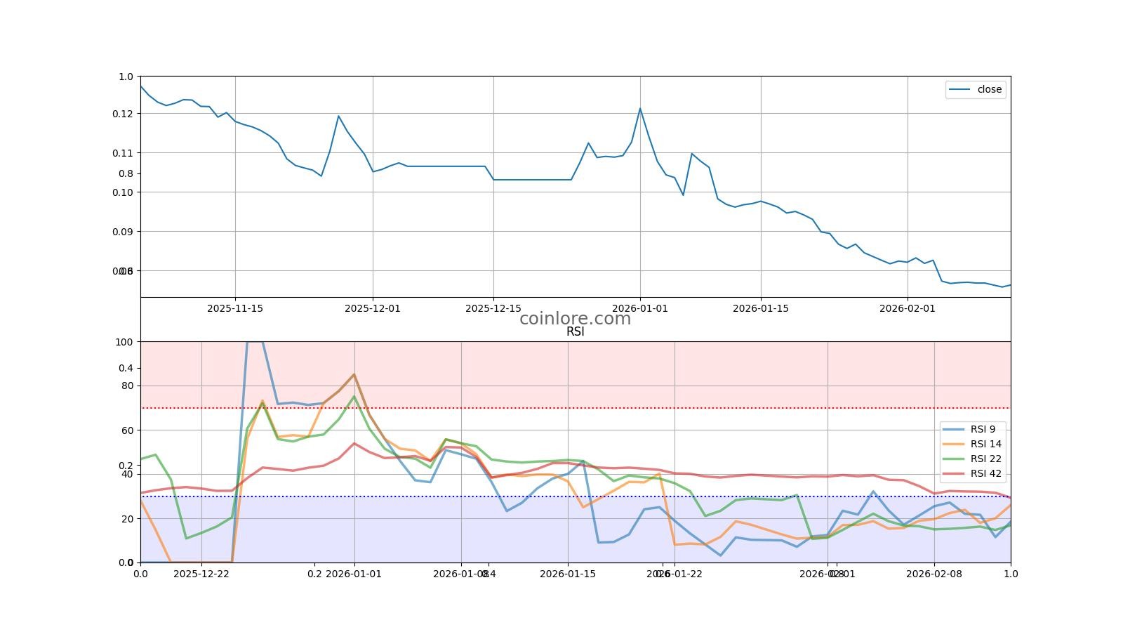 Starbase RSI indicator