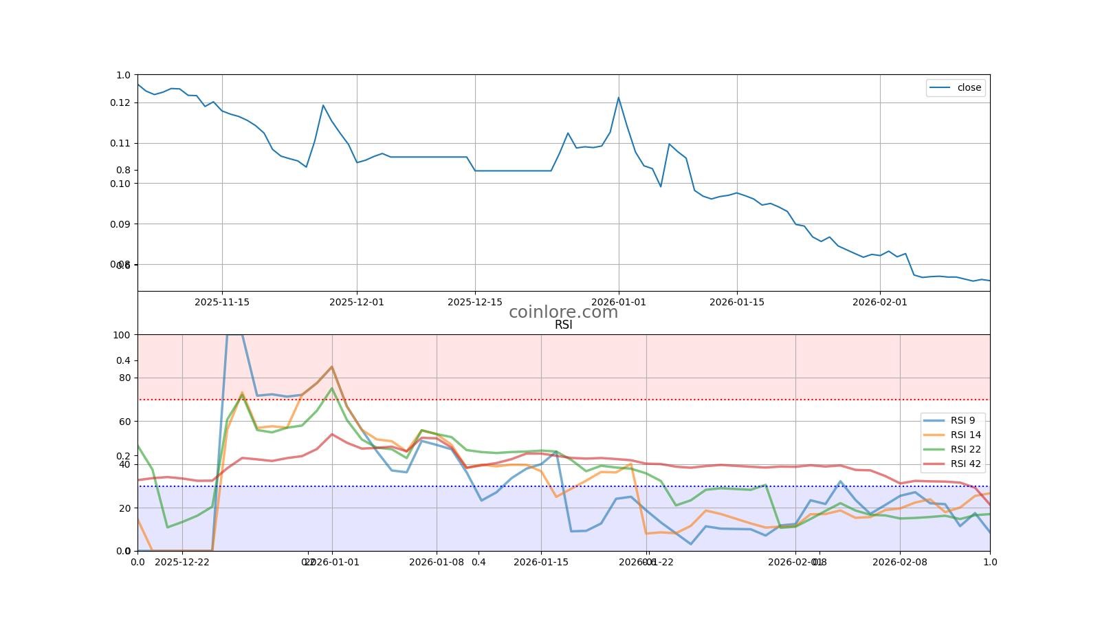 Starbase RSI indicator