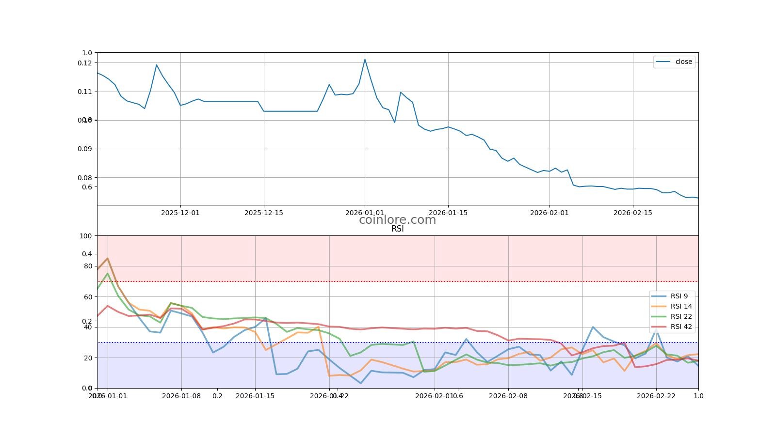 Starbase RSI indicator