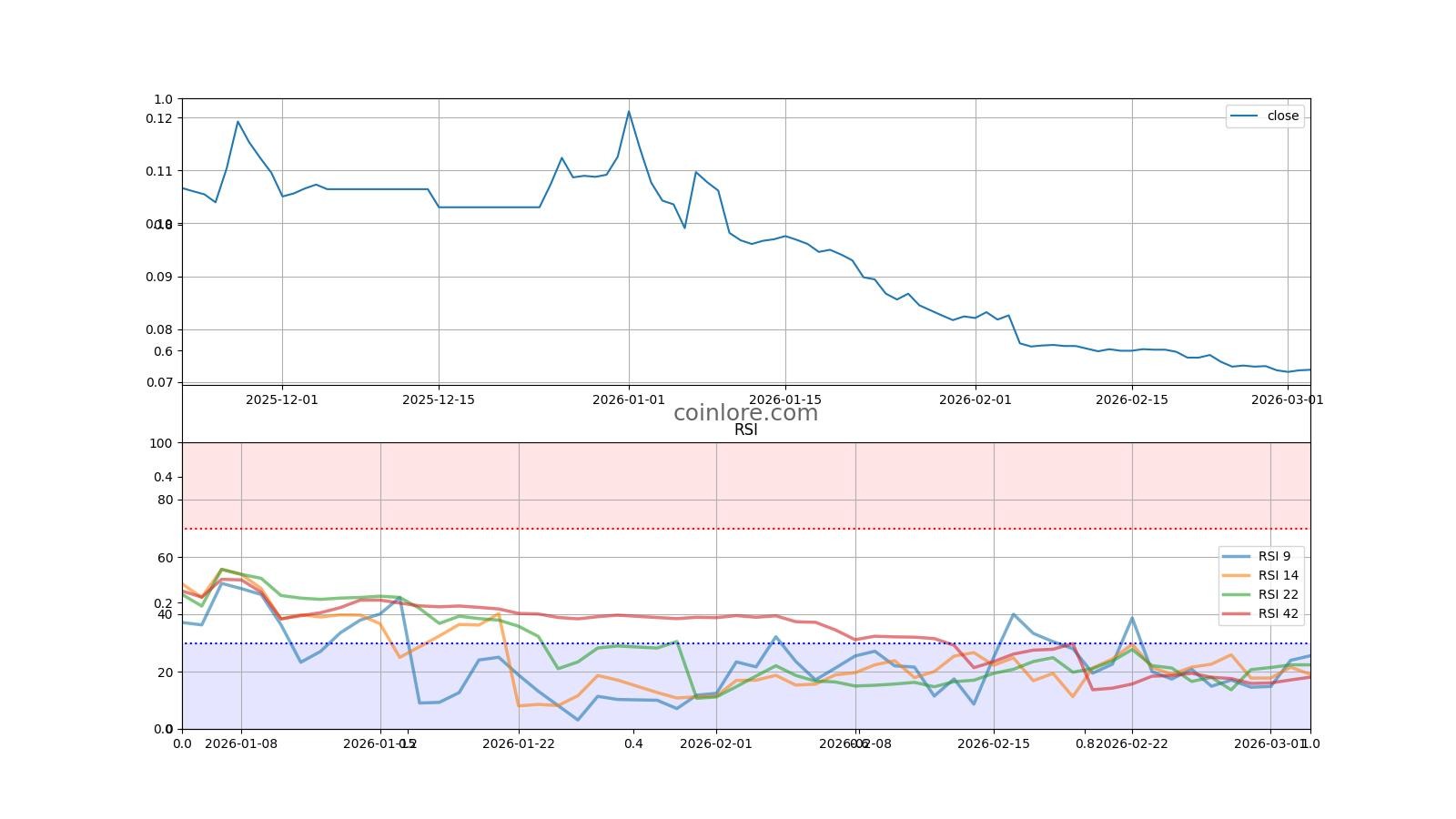 Starbase RSI indicator