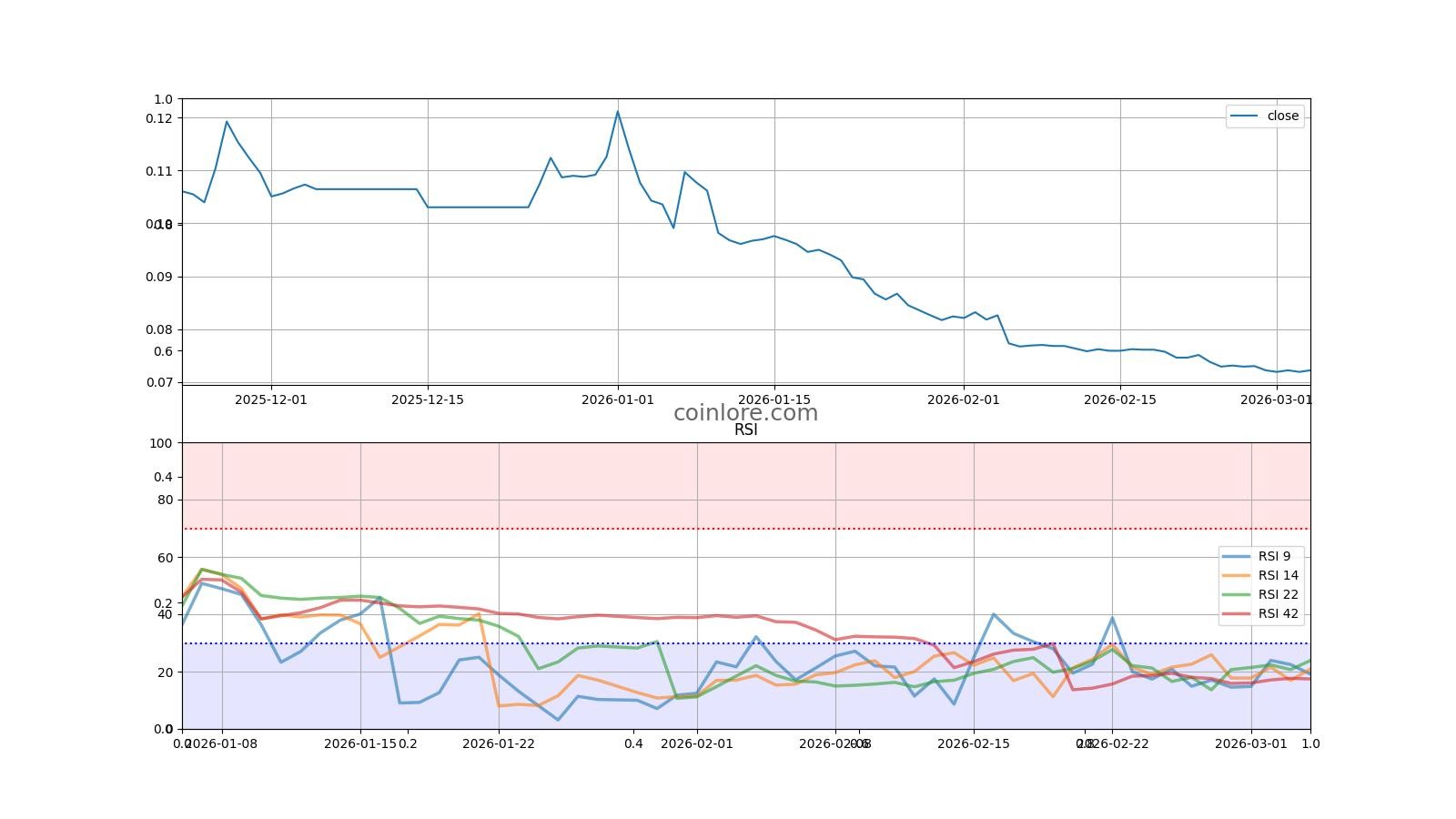 Starbase RSI indicator