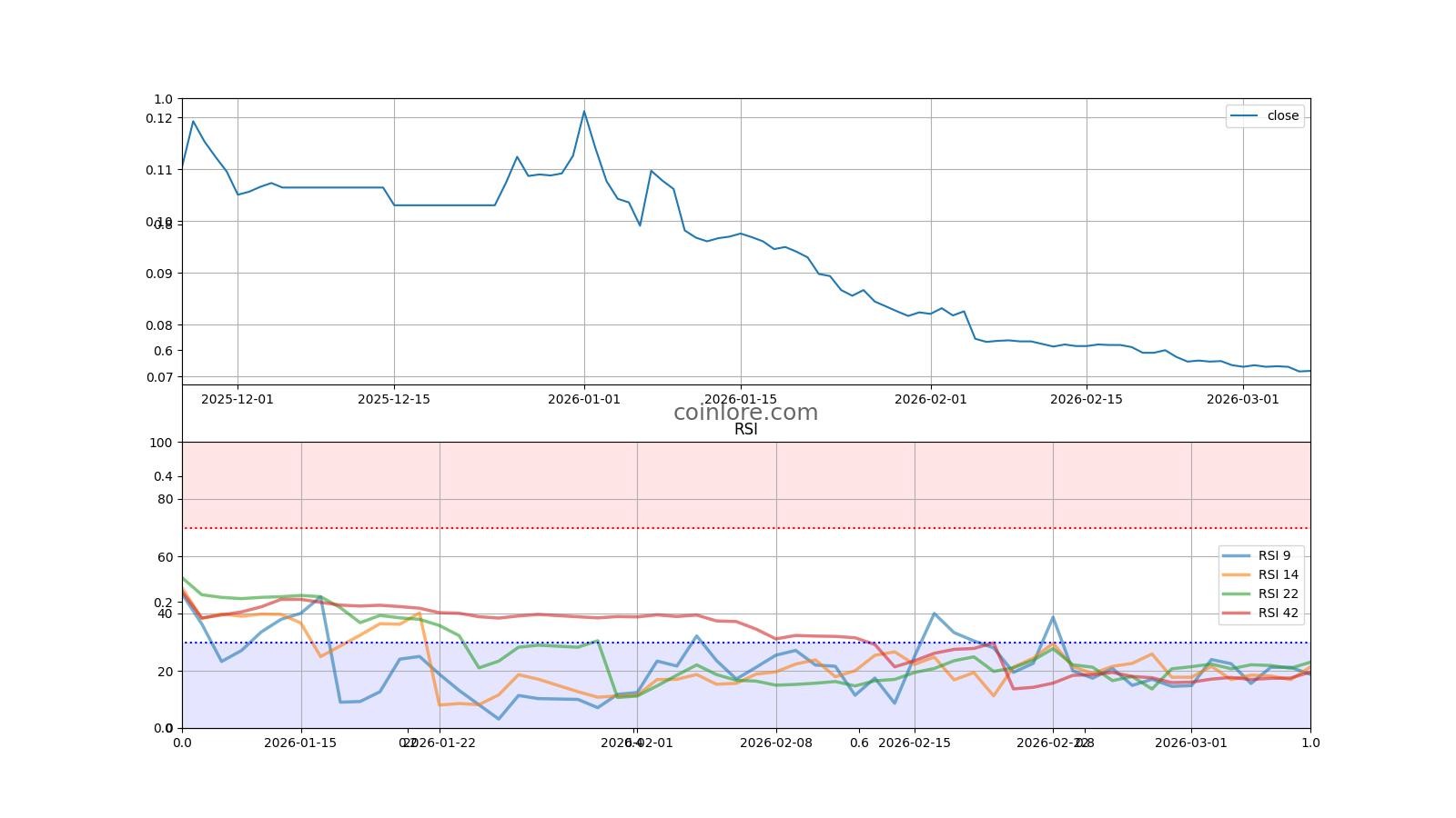 Starbase RSI indicator