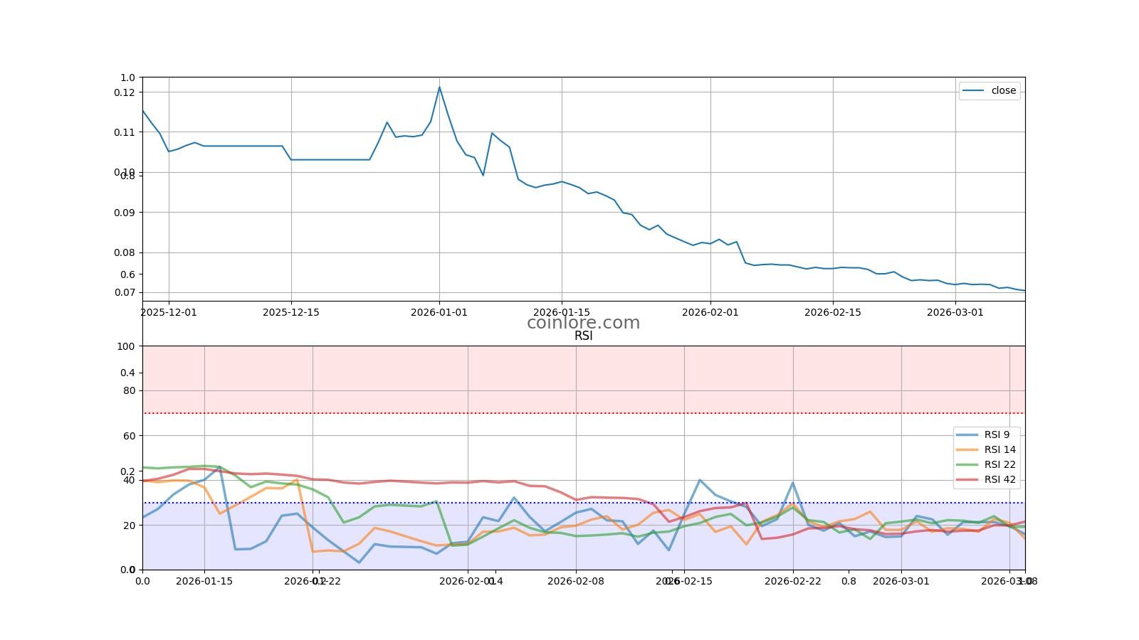 Starbase RSI indicator