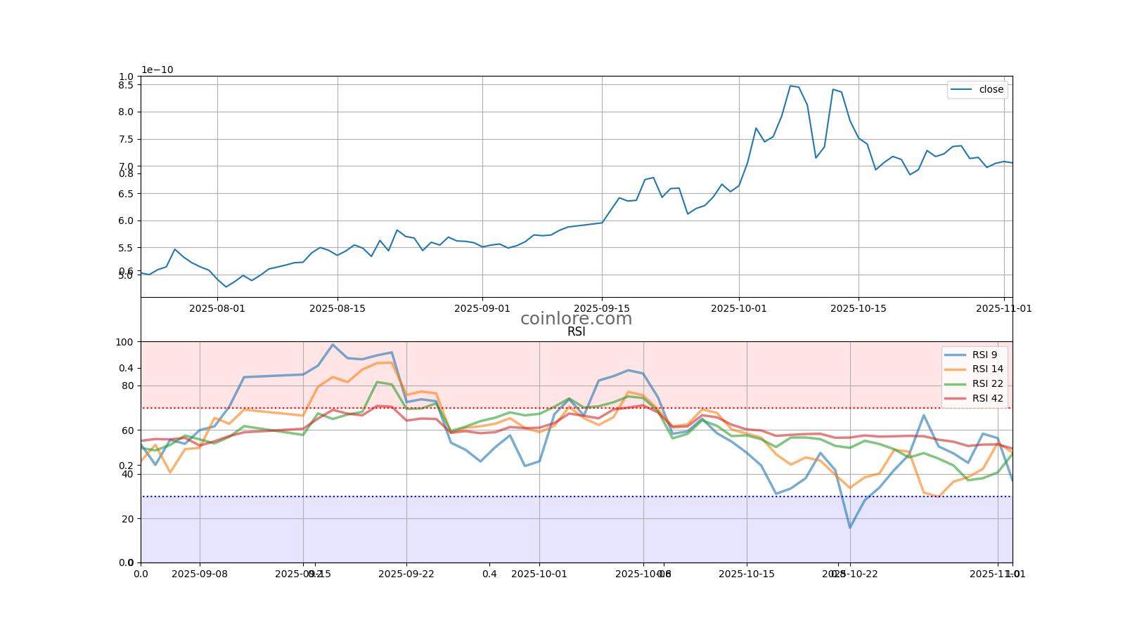 StarbaseUniverse RSI indicator