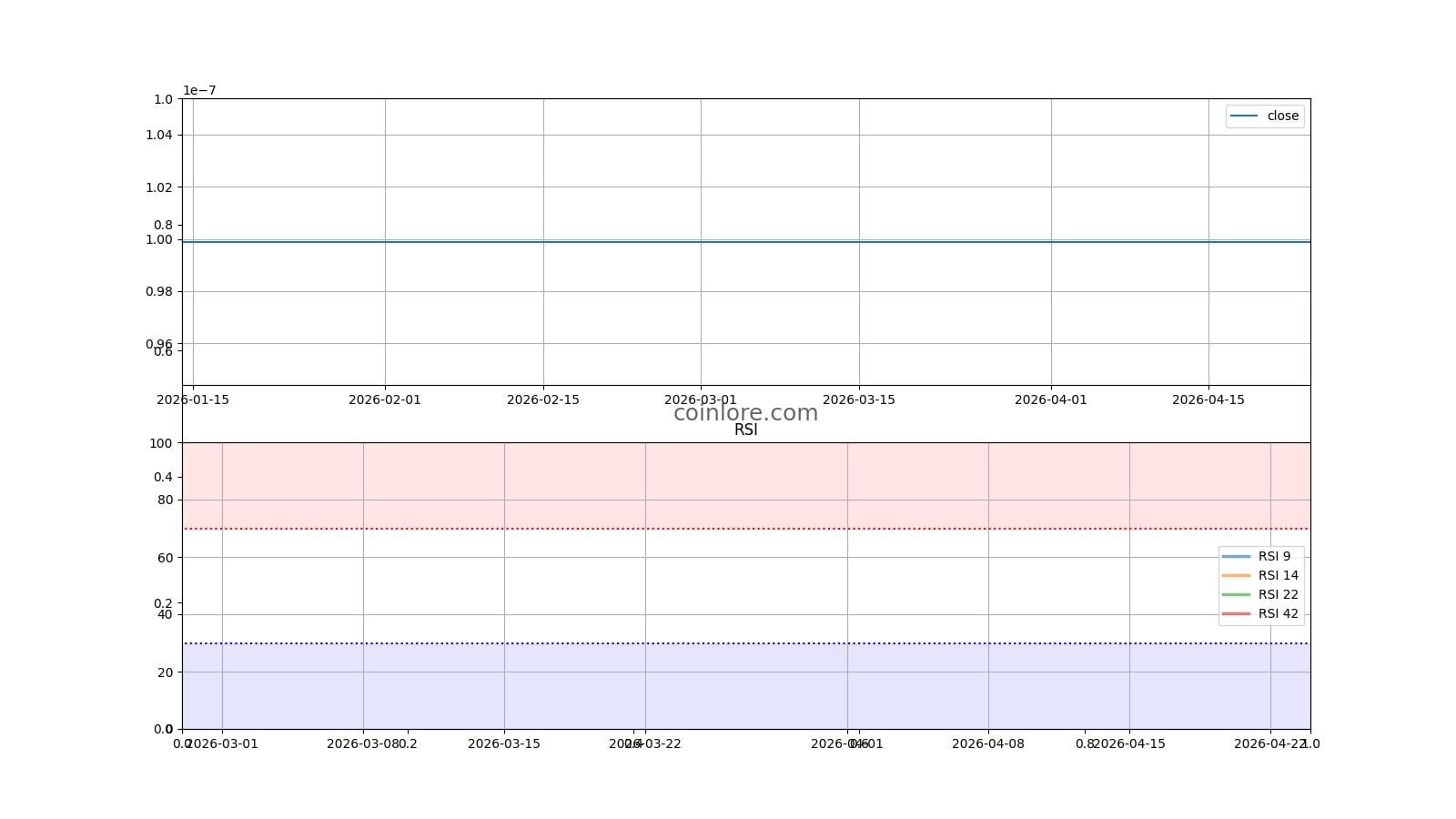StarDOGE RSI indicator