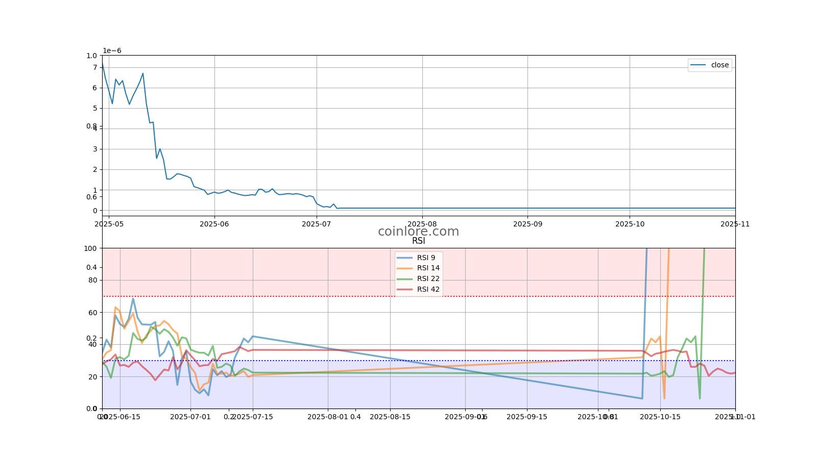 StarDOGE RSI indicator