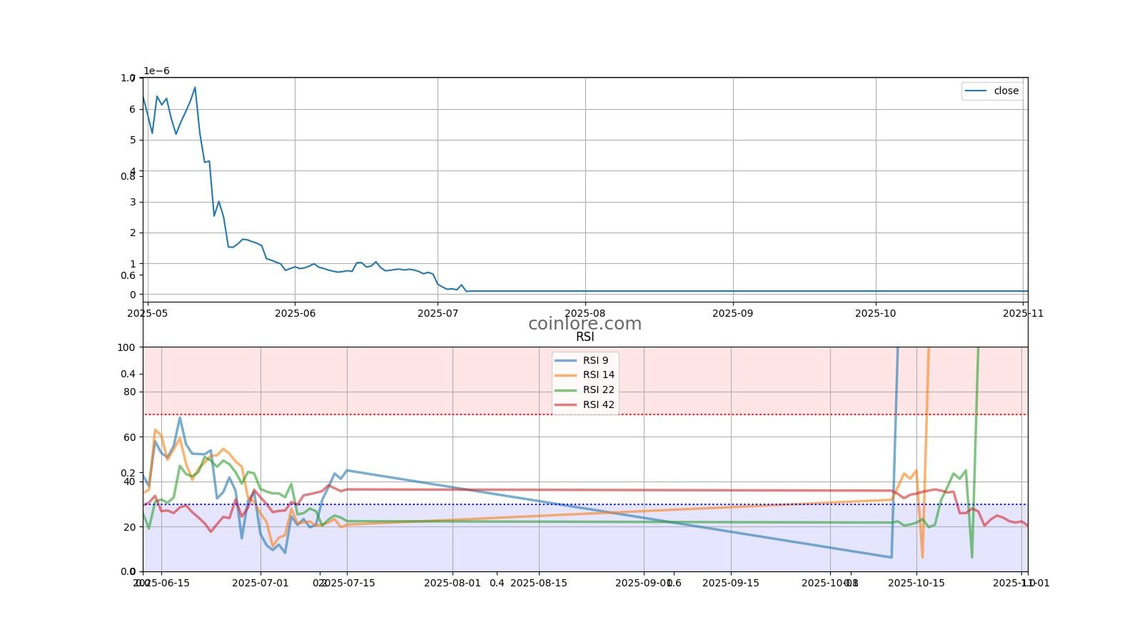 StarDOGE RSI indicator