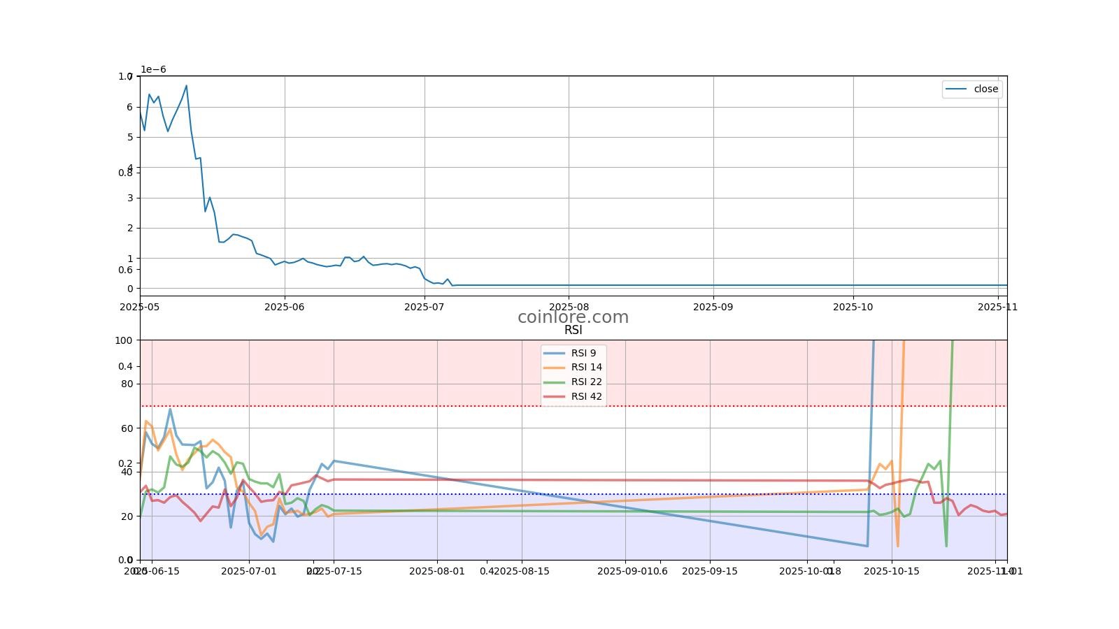 StarDOGE RSI indicator