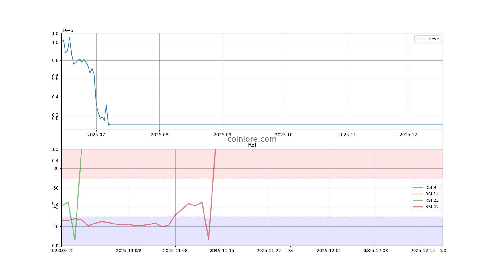 StarDOGE RSI indicator