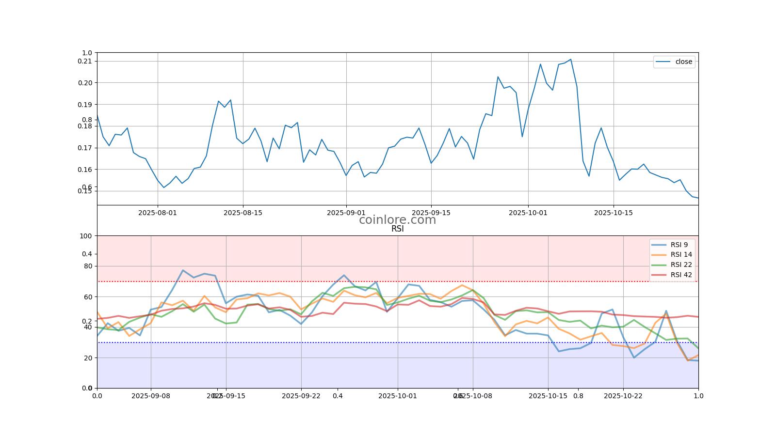 Stargate Finance RSI indicator