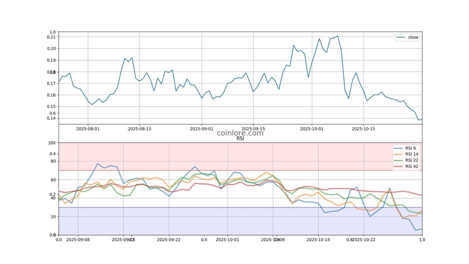 Stargate Finance RSI indicator