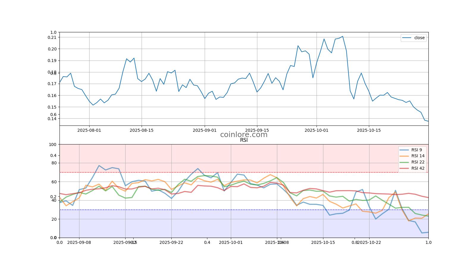 Stargate Finance RSI indicator