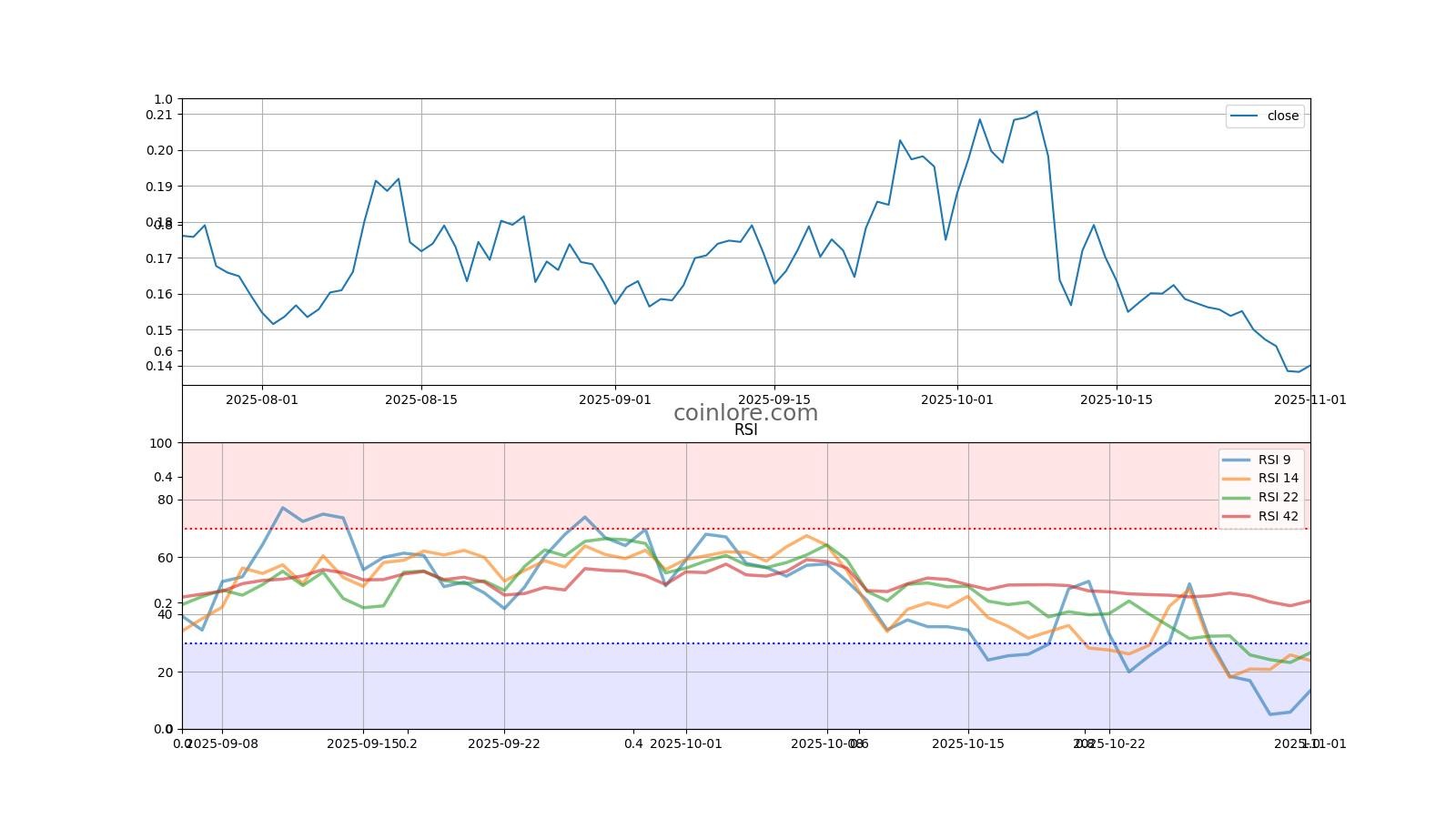 Stargate Finance RSI indicator