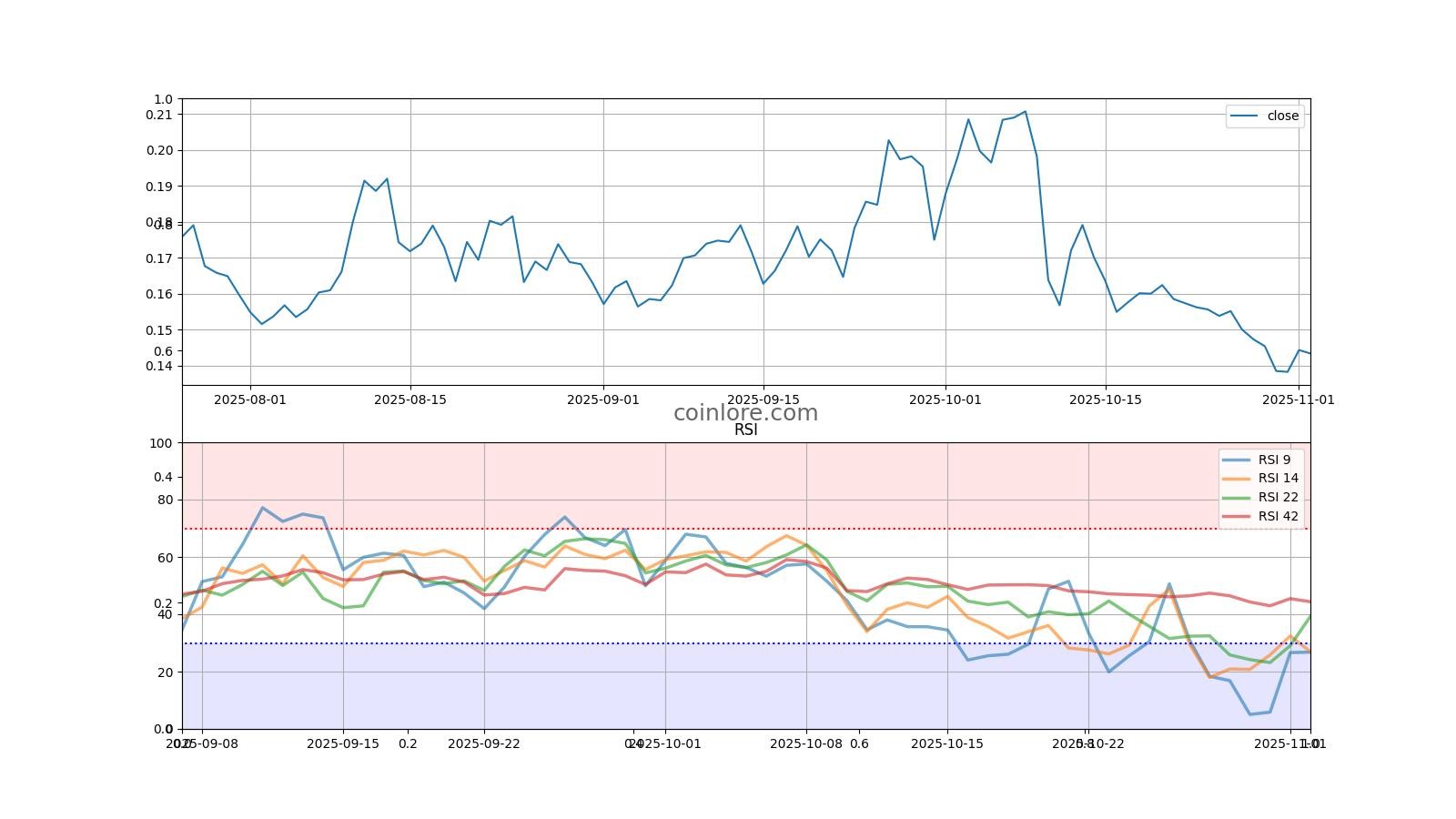 Stargate Finance RSI indicator