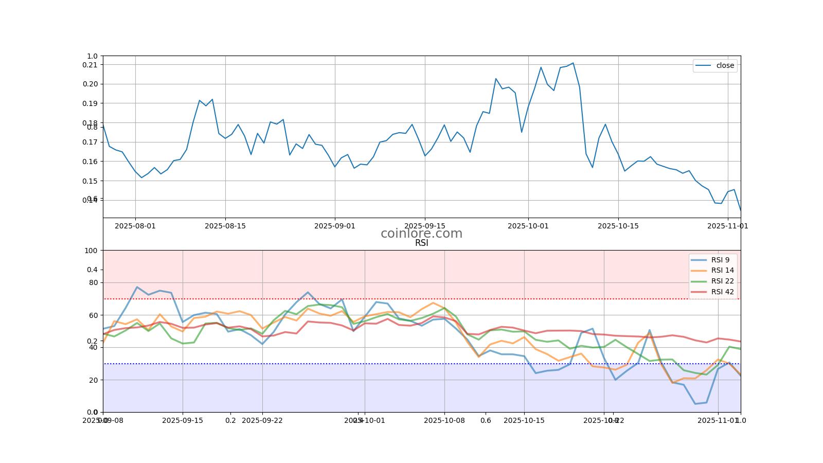 Stargate Finance RSI indicator