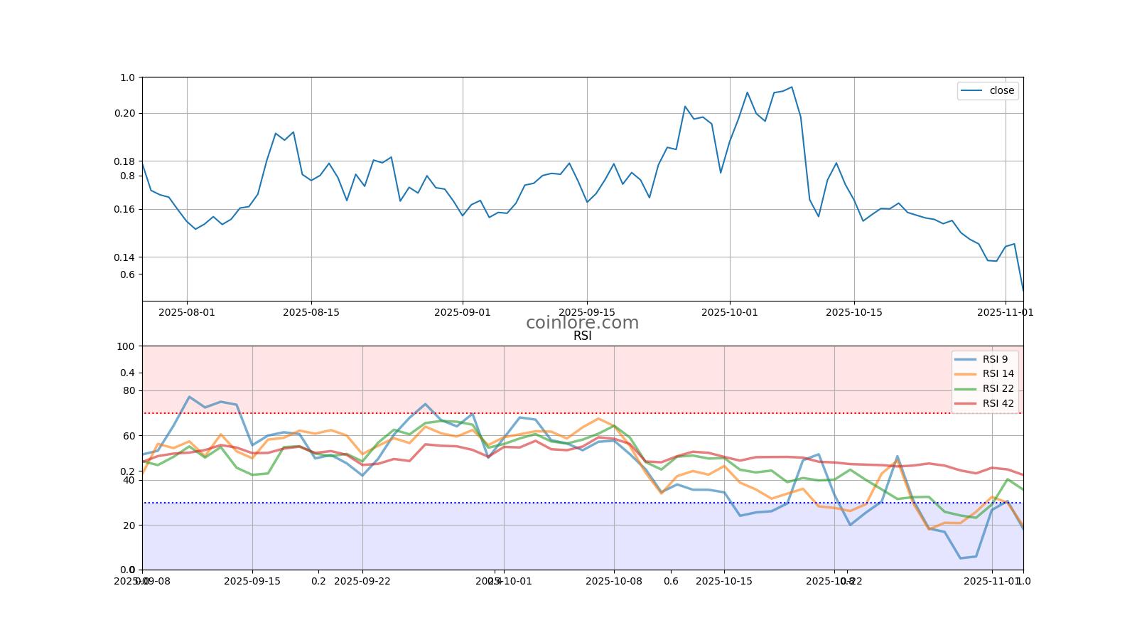Stargate Finance RSI indicator