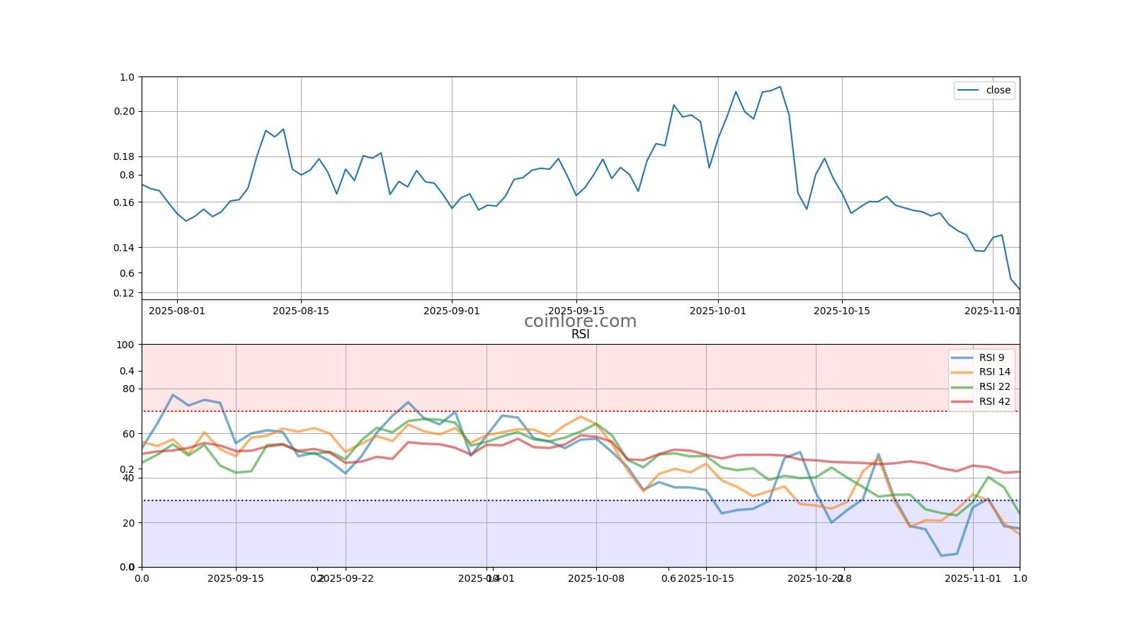 Stargate Finance RSI indicator