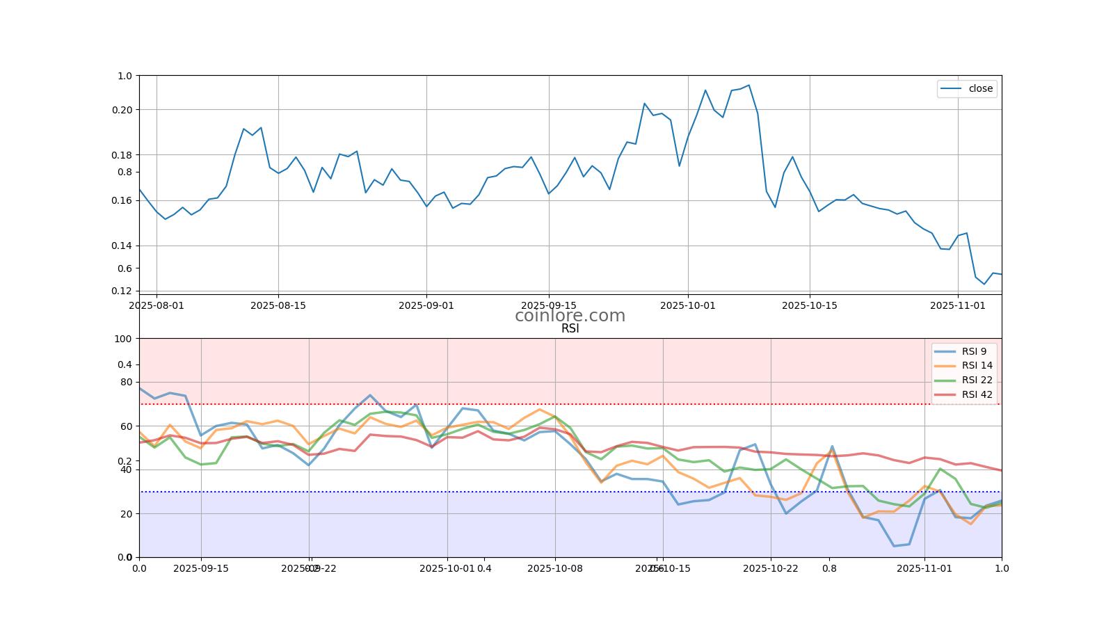 Stargate Finance RSI indicator