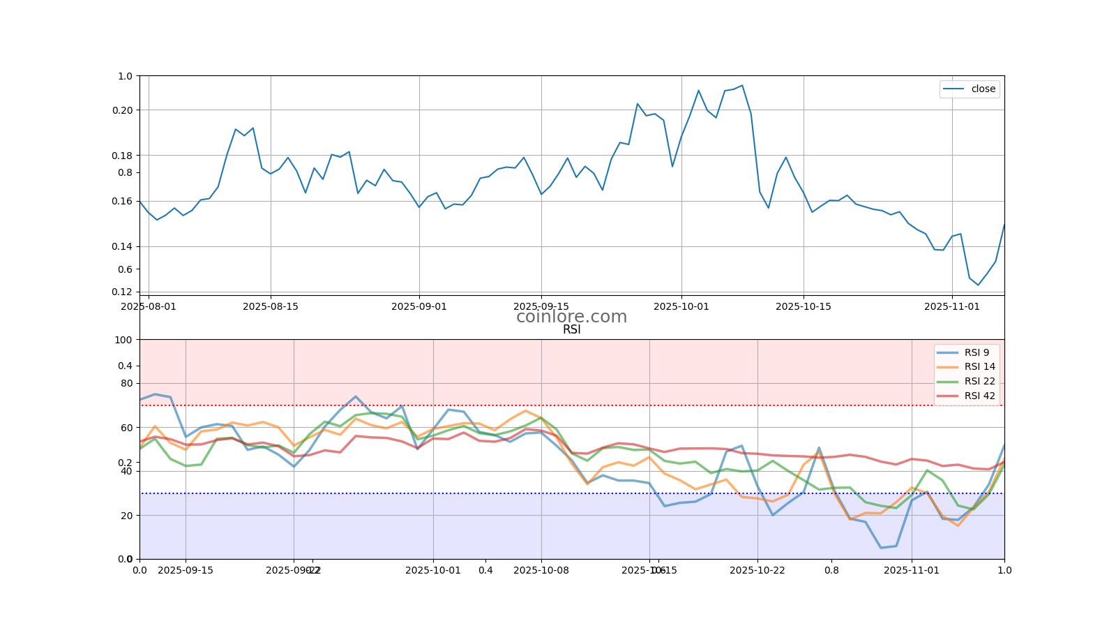 Stargate Finance RSI indicator