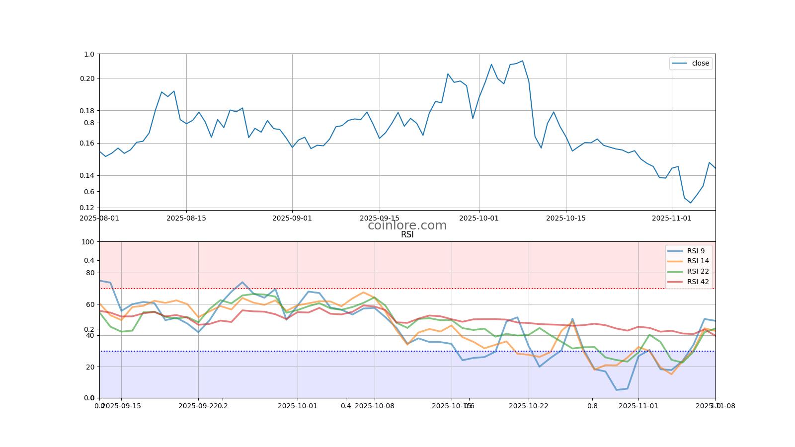 Stargate Finance RSI indicator