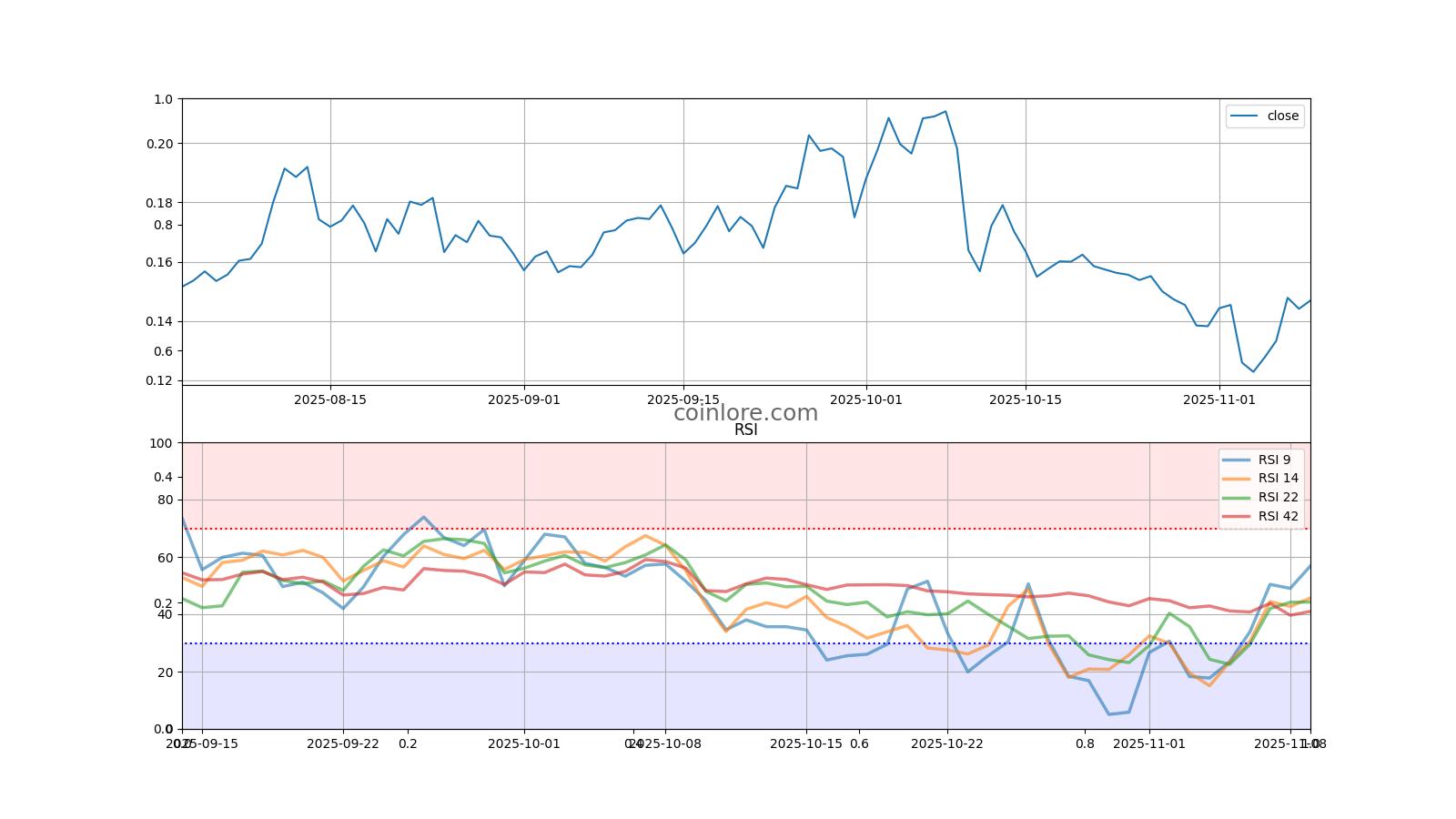 Stargate Finance RSI indicator