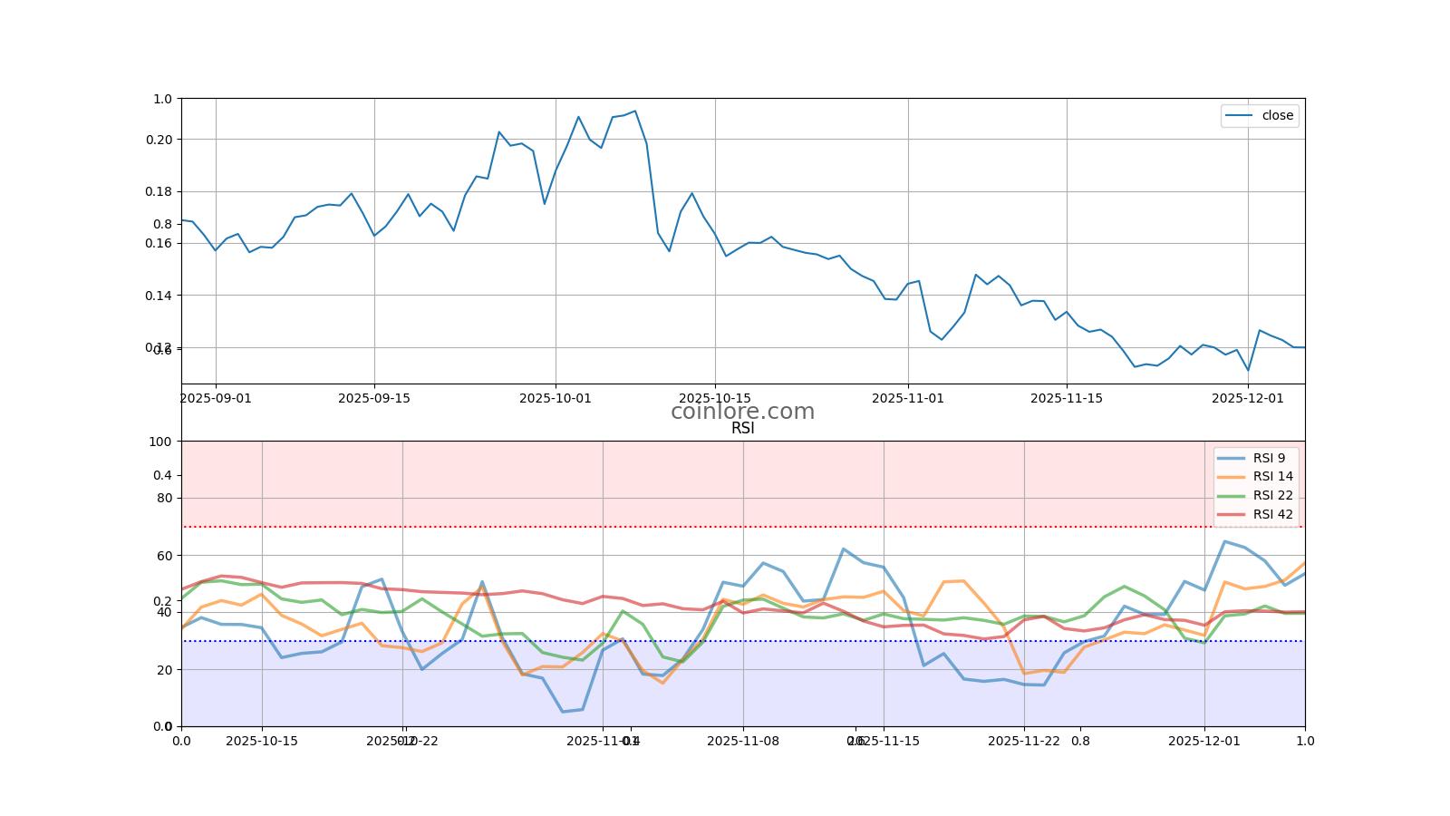 Stargate Finance RSI indicator