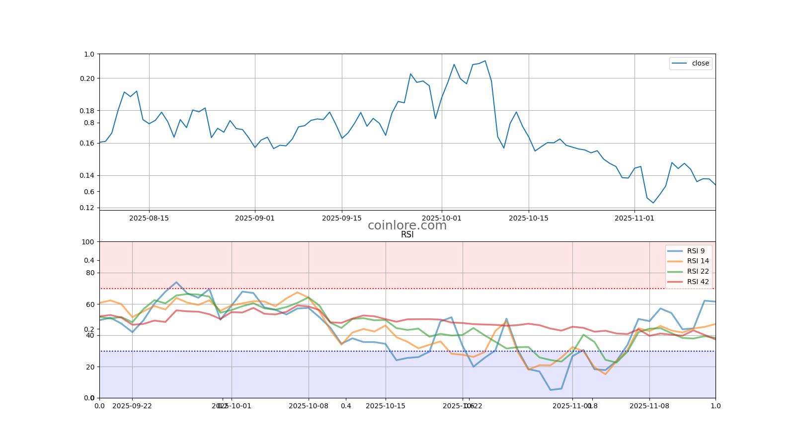 Stargate Finance RSI indicator