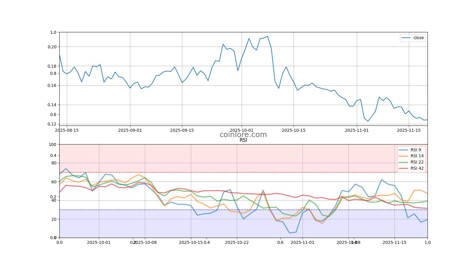 Stargate Finance RSI indicator